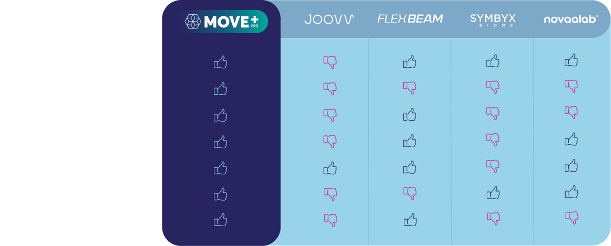 MOVE+ Pro VS FlexBeam – Kineon